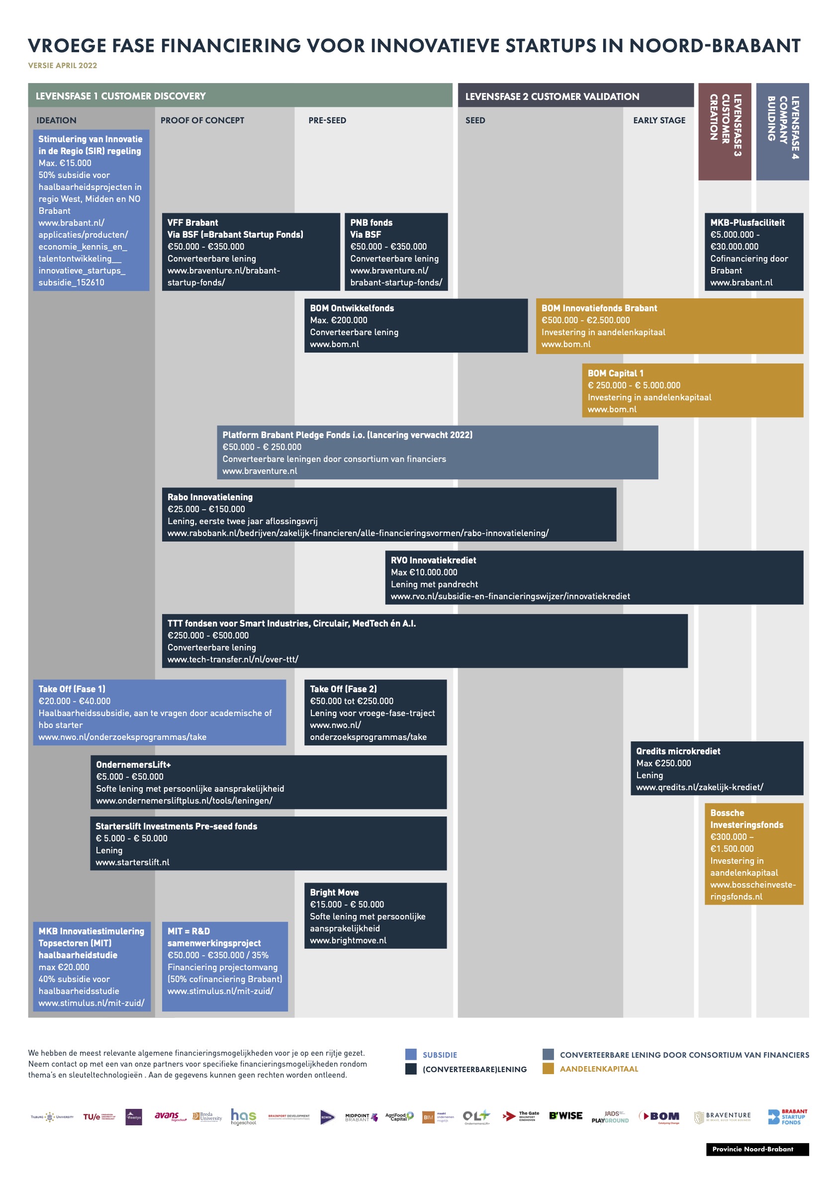 Financiering Startups Brabant - Braventure